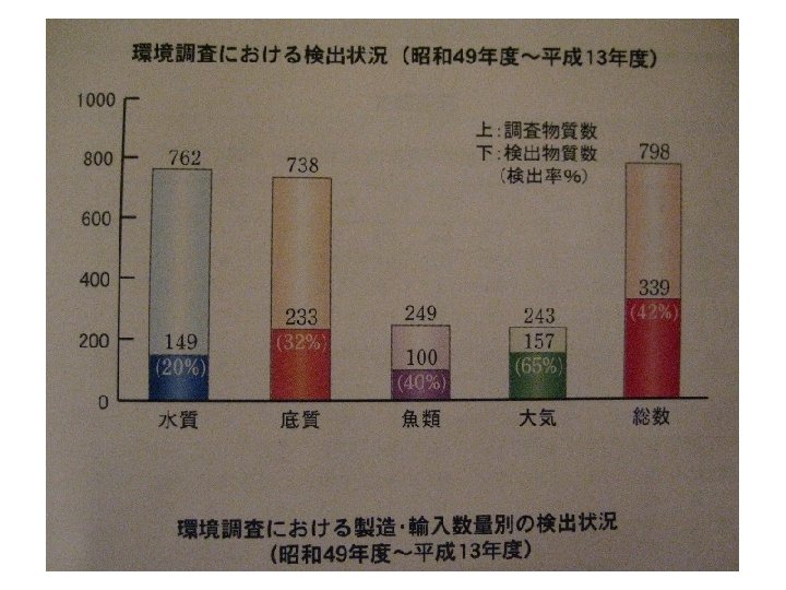 POPs 1960s DDT 1970s PCB 1980s Dioxin 1990s