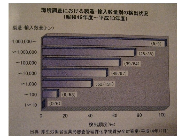 POPs 1960s DDT 1970s PCB 1980s Dioxin 1990s