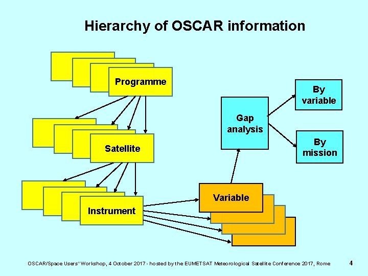Introduction to the WMO Observing System Capability Analysis