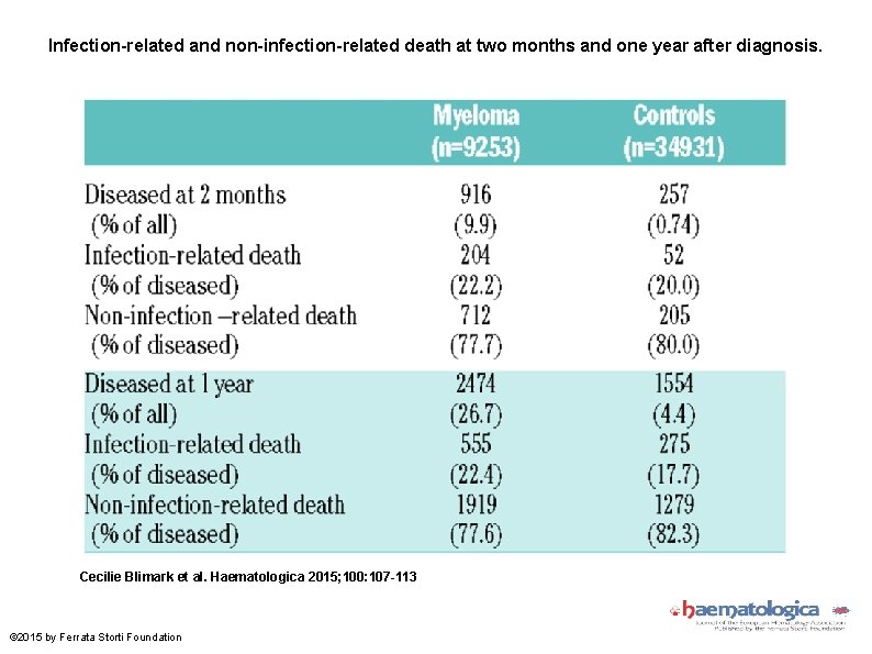 Multiple myeloma and infections a populationbased study on