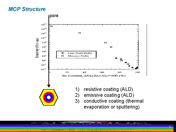 Atomic Layer Deposition for Microchannel Plates Jeffrey Elam