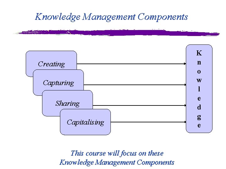 What is Knowledge Management Prof Elaine Ferneley Prof