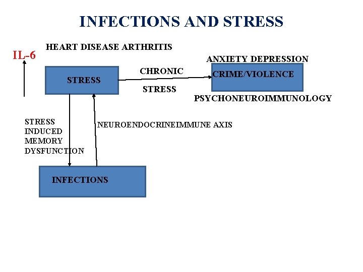 THE ROLE OF INFECTIONS IN THE EMERGENCE OF