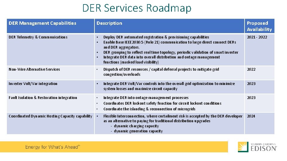 SCEs DERMS Background Roadmap Rule 21 Working Group