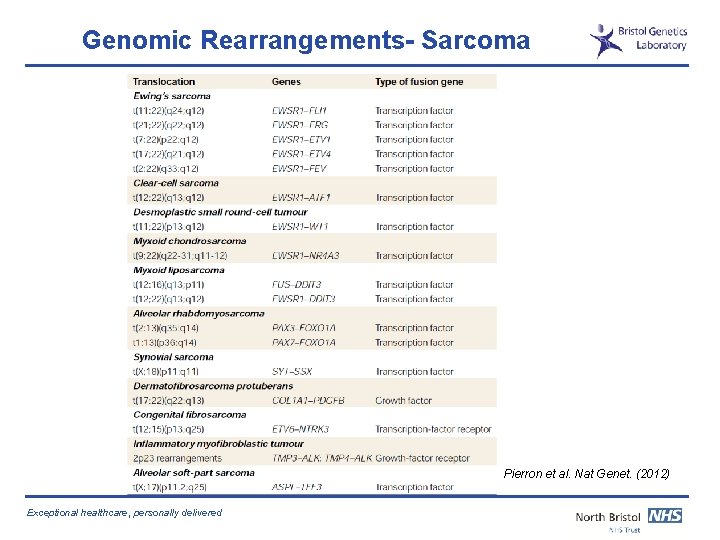 Genetic Testing in Sarcoma Current practice and future
