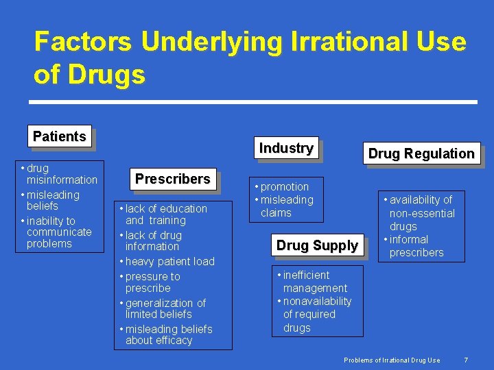 Problems of Irrational Drug Use 1 Problems of