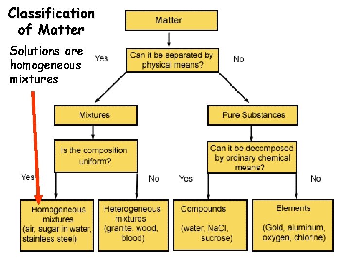 Properties of Solutions Classification of Matter Solutions are