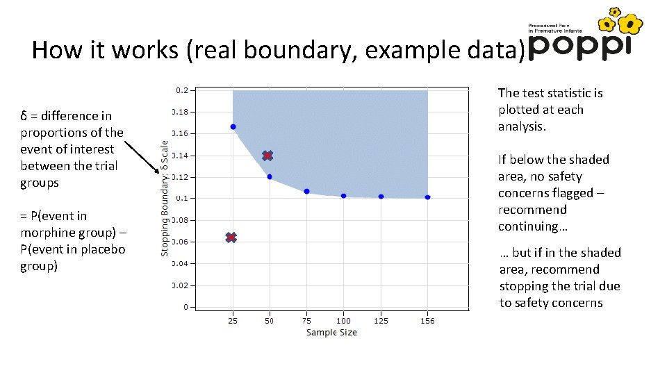 Setting up safety stopping boundaries for a phase