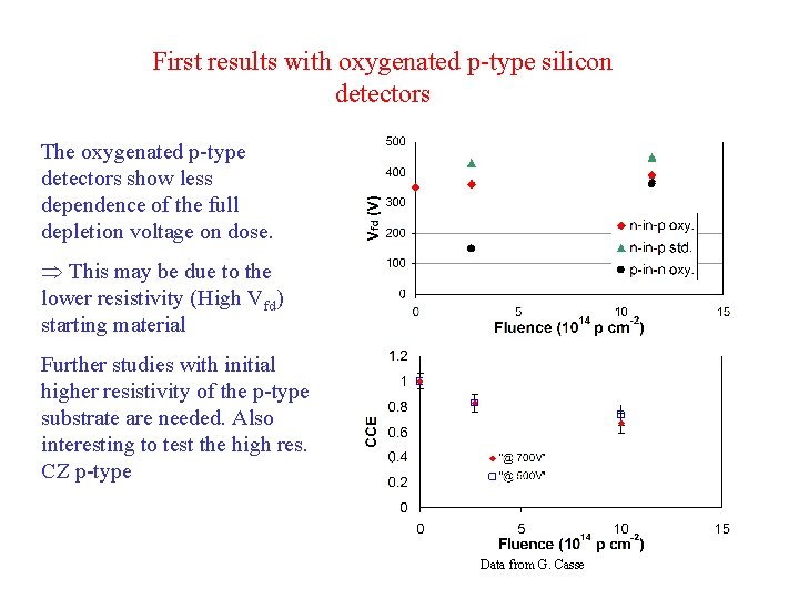 Development of semiconductor detectors for very harsh radiation