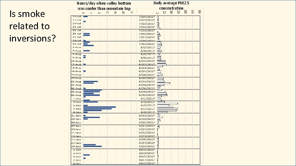 Which diagram describes Normal air temperature pattern inversion