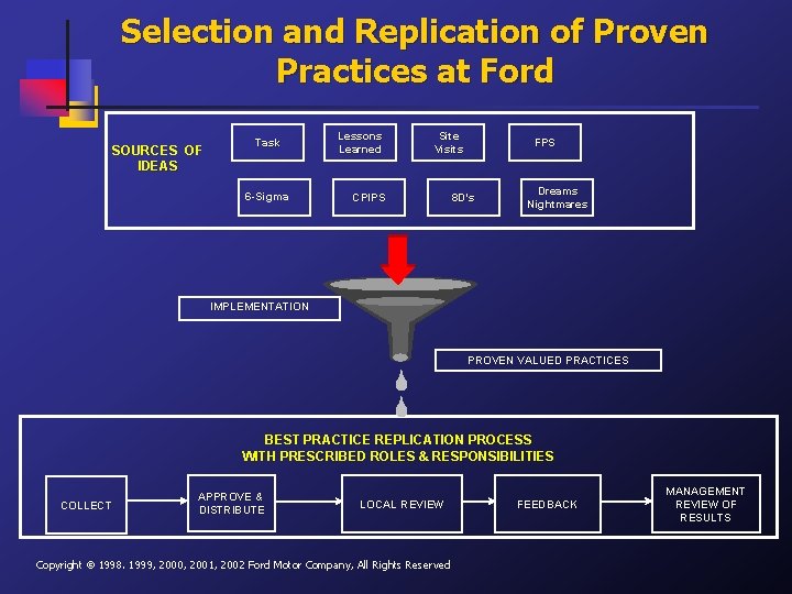 10 Strategies for Successful Knowledge Sharing at Ford