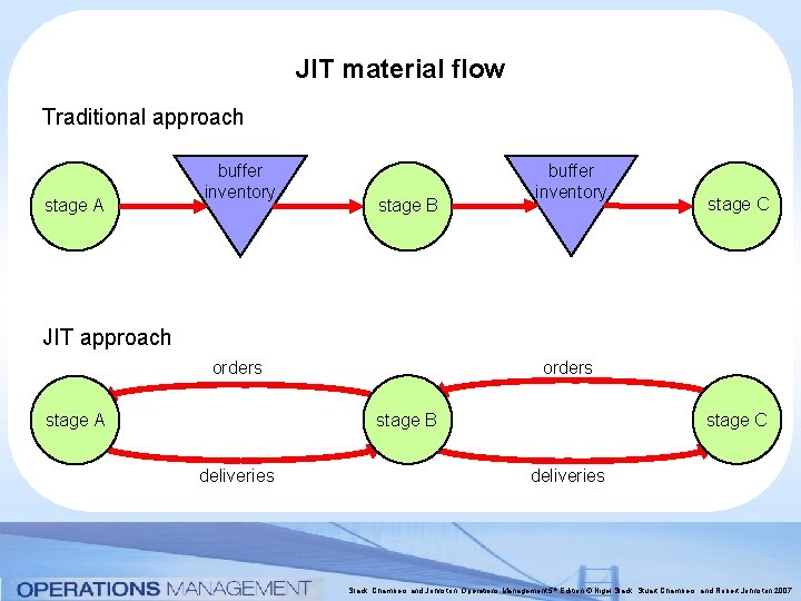 Chapter 15 Lean operations and JIT Source Tibbet