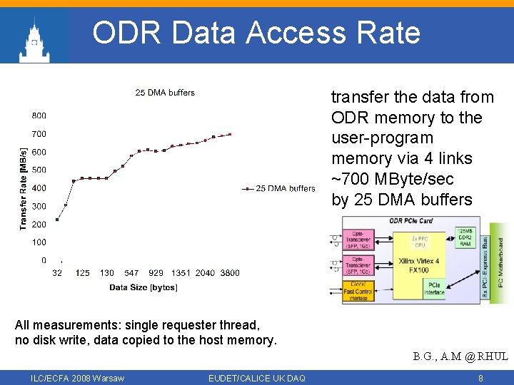 Offdetector Software development of DAQ System for the