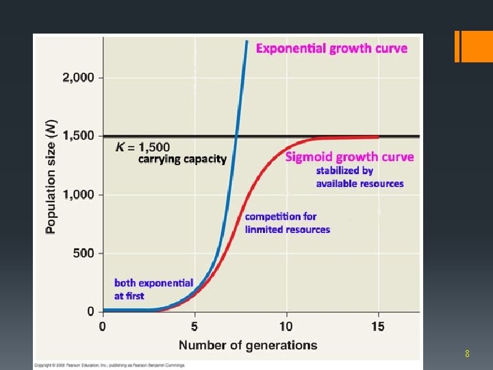 Population Ecology 1 Biotic Potential Unrestrained biological reproduction