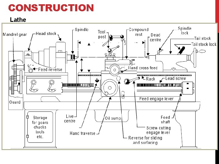 METAL CUTTING LATHE TOPICS Engine Lathes Construction all