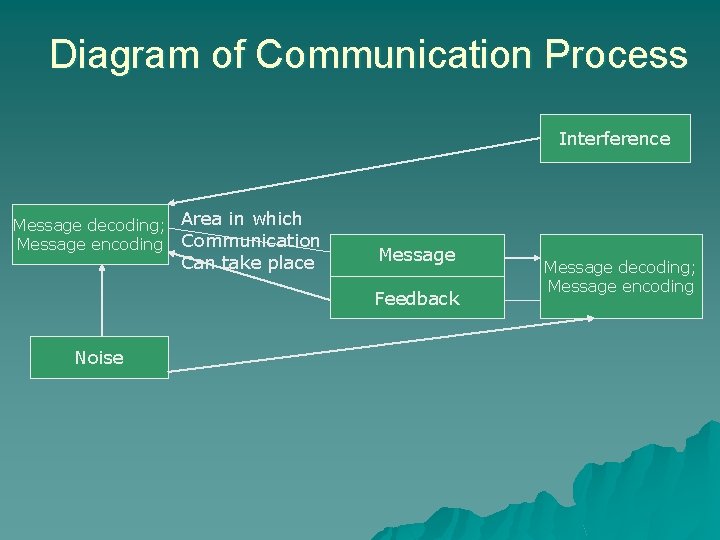 Block Two Relationships and Communication Material required for