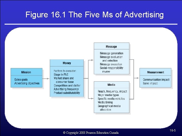 A FRAMEWORK for MARKETING MANAGEMENT Chapter 16 Managing