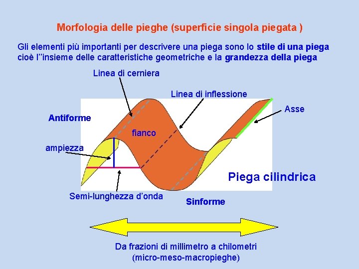 Pieghe morfologia e classificazione Morfologia delle pieghe superficie