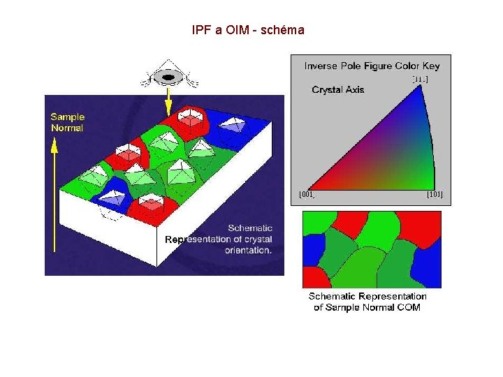 IPF a OIM schma A Grain Boundary Map