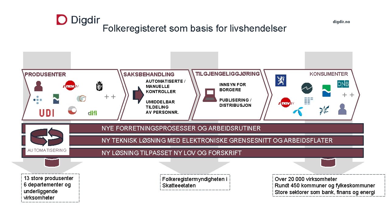 digdir no Den nye generasjonen eIdentiteter digdir no