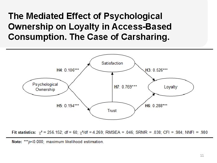 The Mediated Effect of Psychological Ownership on Loyalty