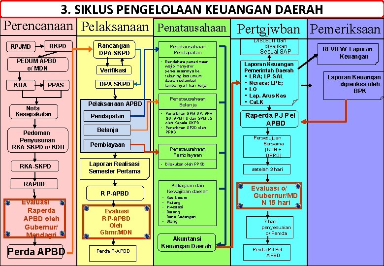 PENINGKATAN KUALITAS LAPORAN KEUANGAN PEMERINTAH DAERAH BIDANG AKUNTANSI