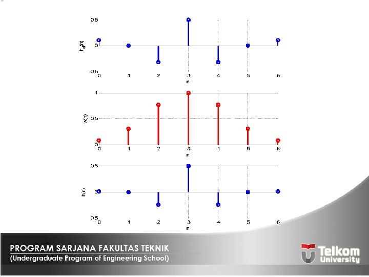 PERANCANGAN FIR HPF METODE WINDOWING Rancanglah suatu filter