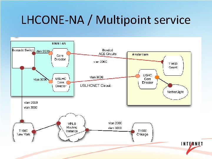 September 27 th 2011 LHCOPN Eric Boyd Internet