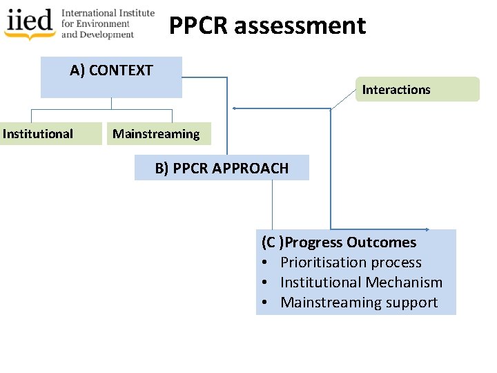 How Pilot Programme for Climate Resilience PPCR support