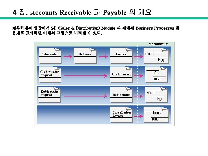 Financial Accounting General Ledger Accounts Receivable Accounts Payable