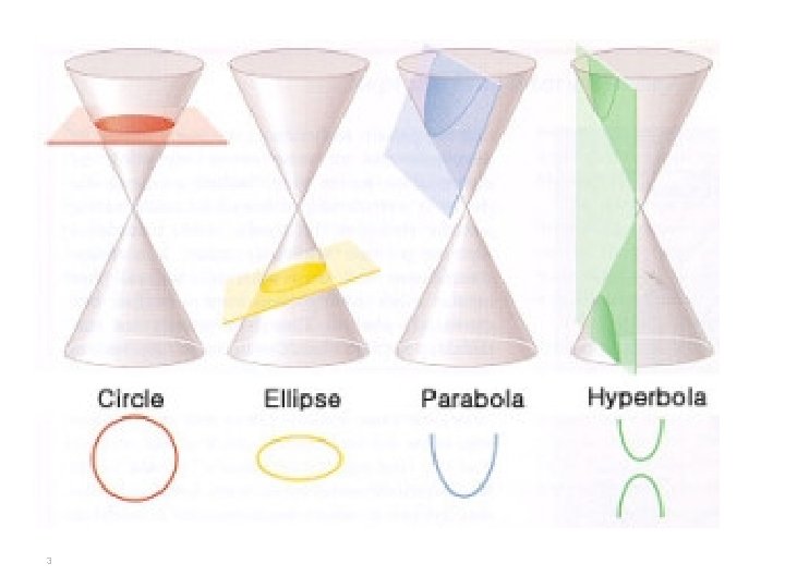 Section 10 2 Ellipses 1 Objective By following