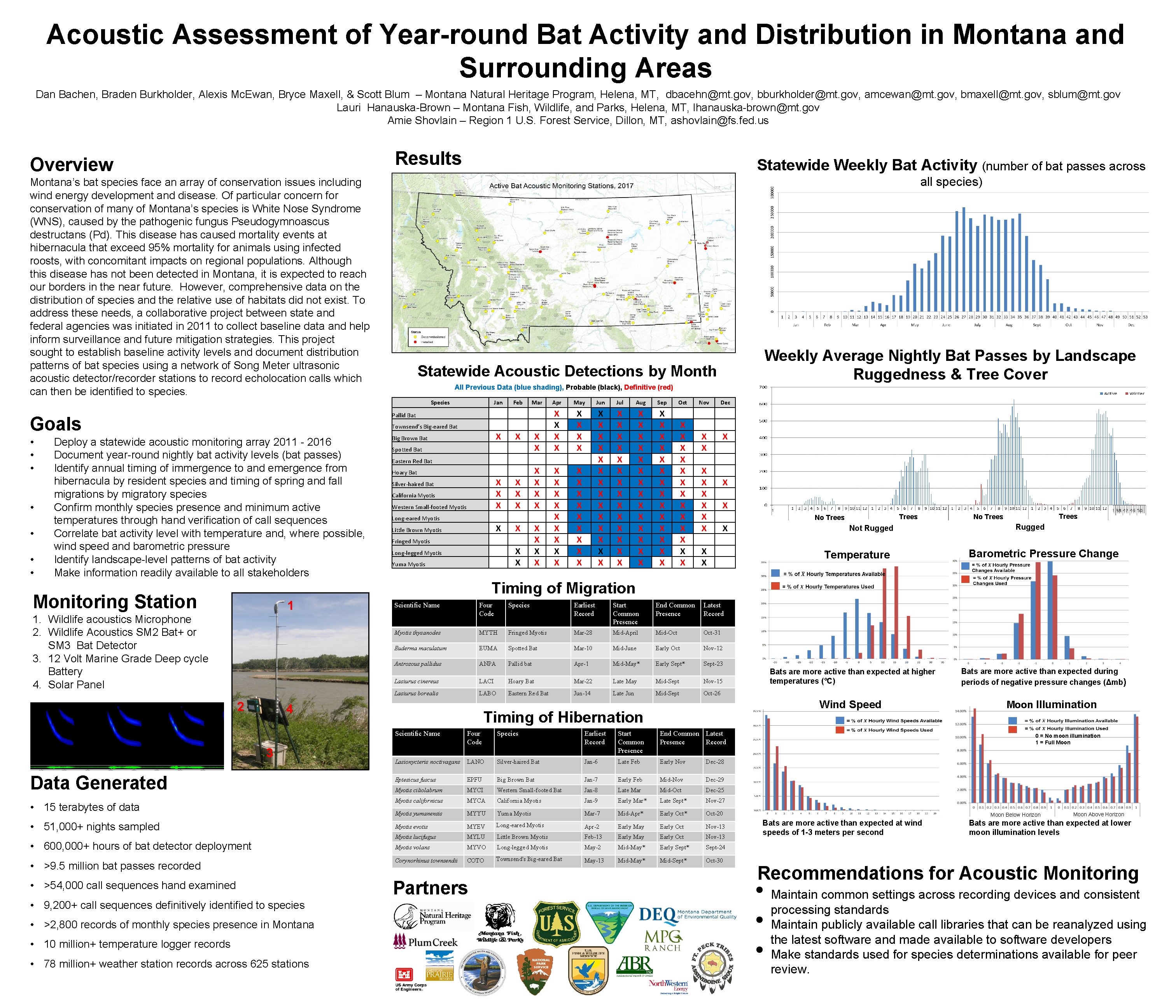 Acoustic Assessment of Yearround Bat Activity and Distribution