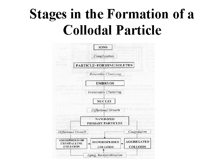 Stages in the Formation of a Collodal Particle