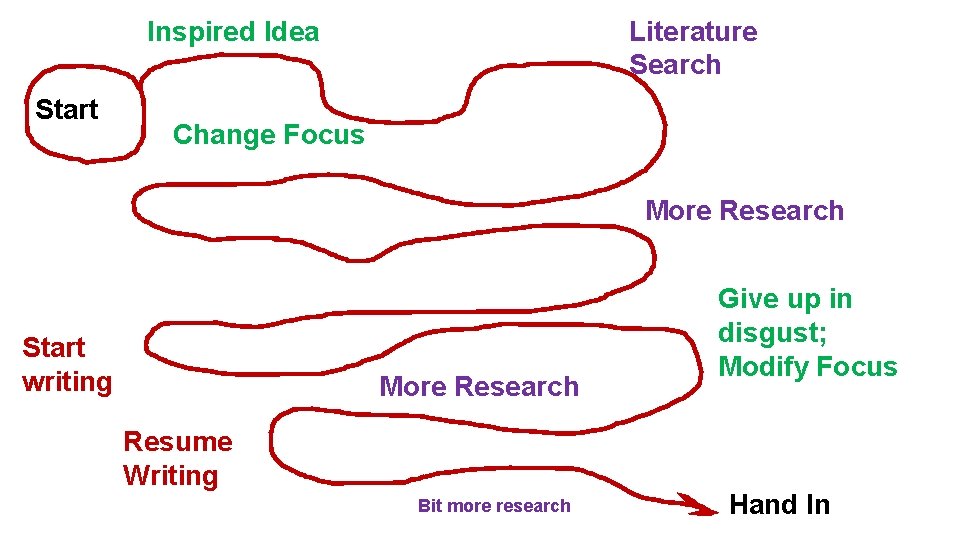 Searching as Strategic Exploration CMPT 320 the ACRL