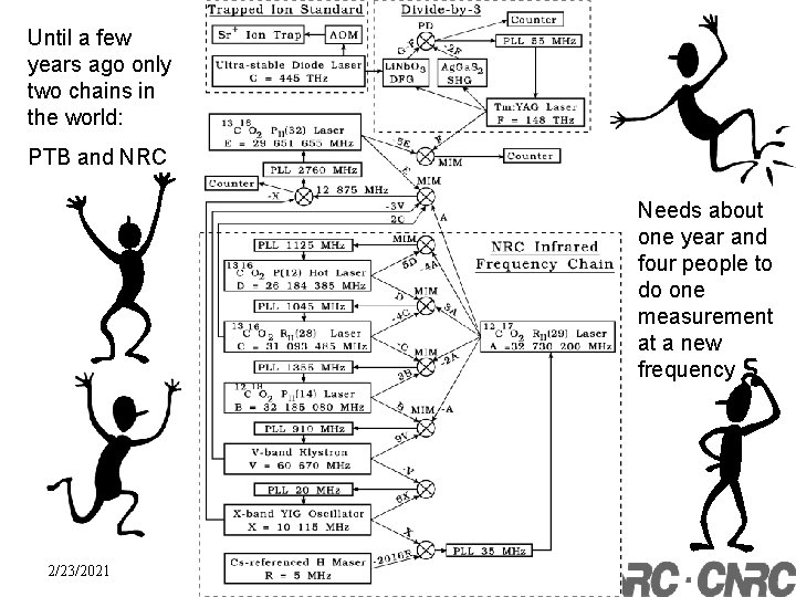 The future of time Frequency combs optical clocks