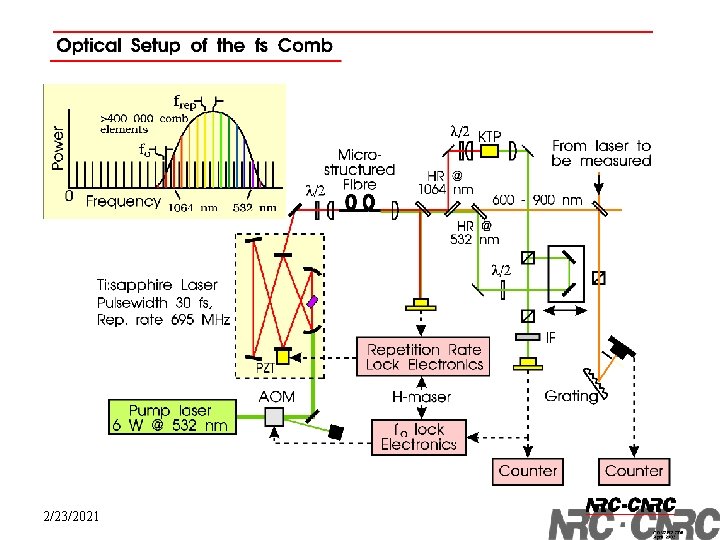 The future of time Frequency combs optical clocks