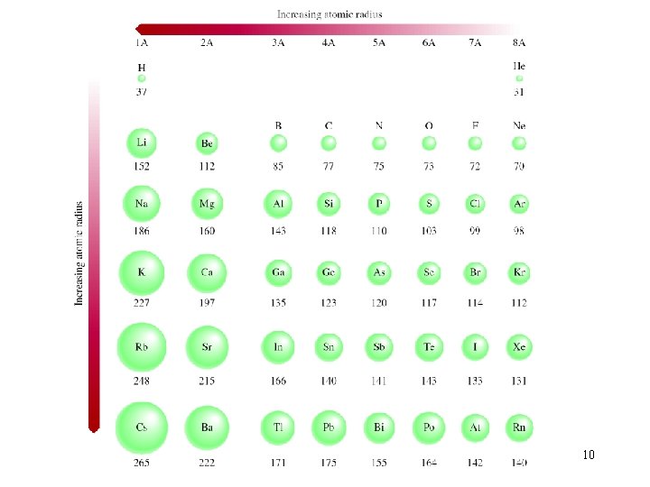 Periodic Relationships Among the Elements When the Elements