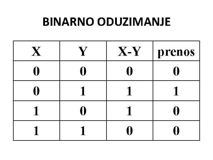 BROJNI SISTEMI DECIMALNI BINARNI OKTALNI HEKSADECIMALNI DECIMALNI BROJNI