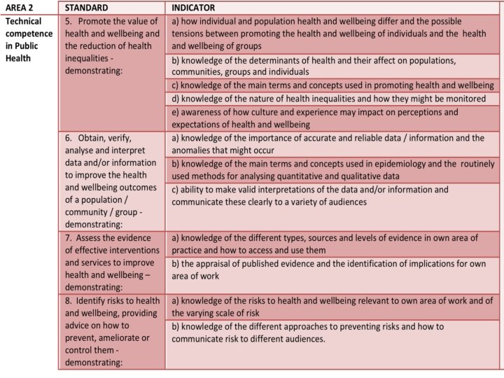 UKPHR Practitioner Registration East of England Public Health
