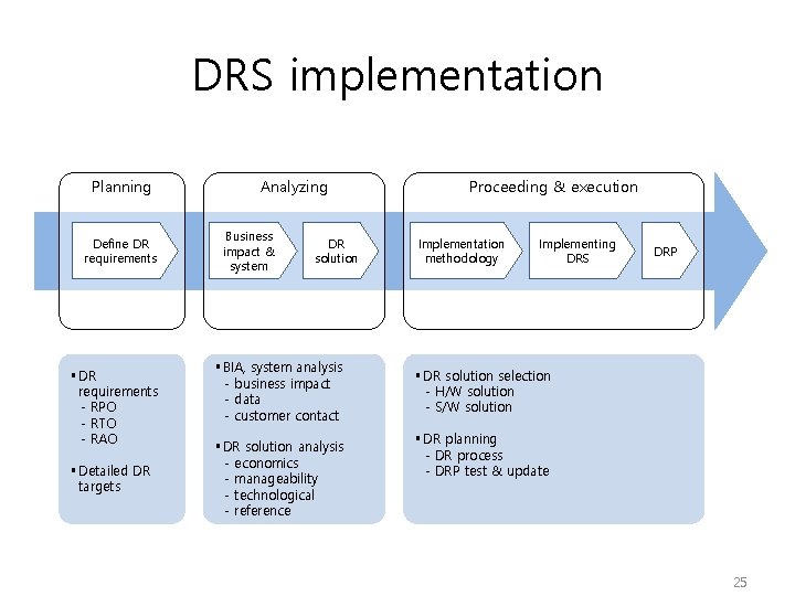 Disaster Recovery and Business Continuity Outline Disaster Recovery