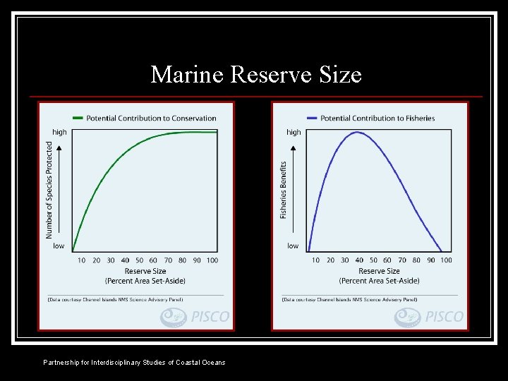 The Role of Marine Reserves in Ecosystembased Fisheries