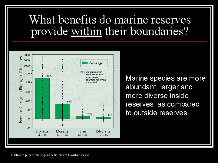 The Role of Marine Reserves in Ecosystembased Fisheries