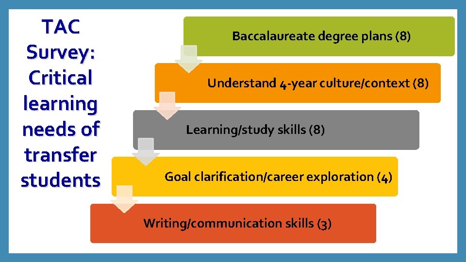 The Transfer Advisory Committee TAC Transfer Student Success