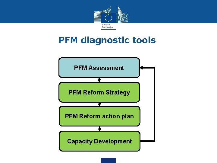 INTRODUCTION TO PUBLIC FINANCE MANAGEMENT Module 5 2