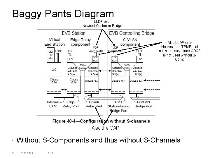 EVB Components and Ports Multiple Edge Relay Components