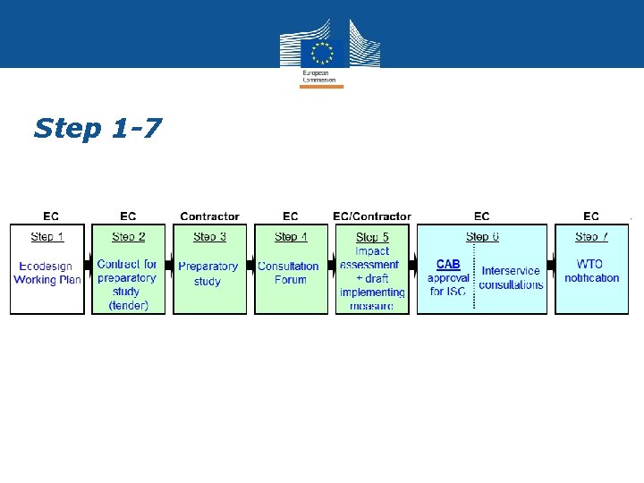 Ecodesign Energy Labelling Overview and review Ministry of