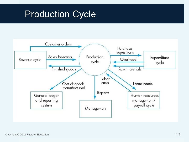 Chapter 14 The Production Cycle Copyright 2012 Pearson