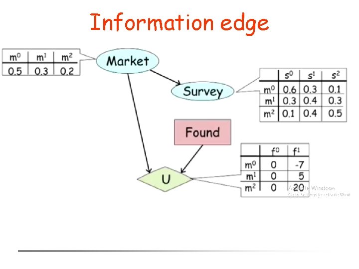 Decision Making Outline Maximum Expected Utility MEU Decision