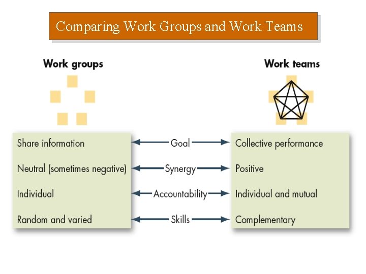 Chapter8 Understanding Work Teams Lecture outline v Why