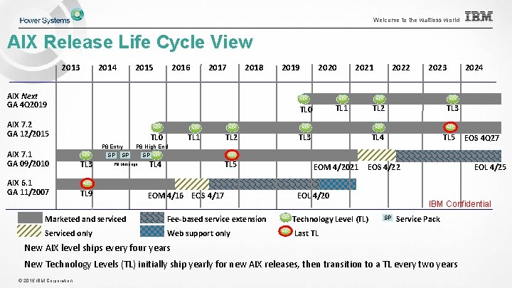 Welcome to the waitless world Power Systems 2015